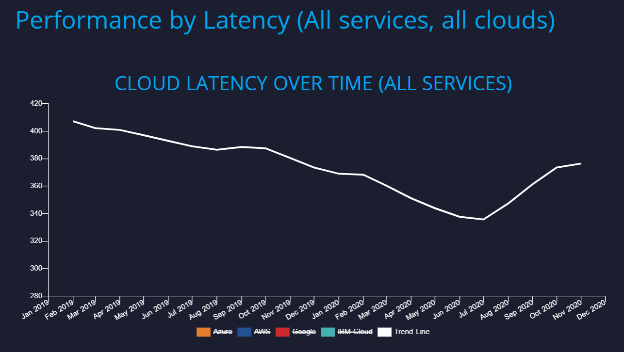 Summary - API Cloud Performance Analysis Report